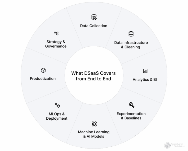Key Benefits of Data Science as a Service (DSaaS)