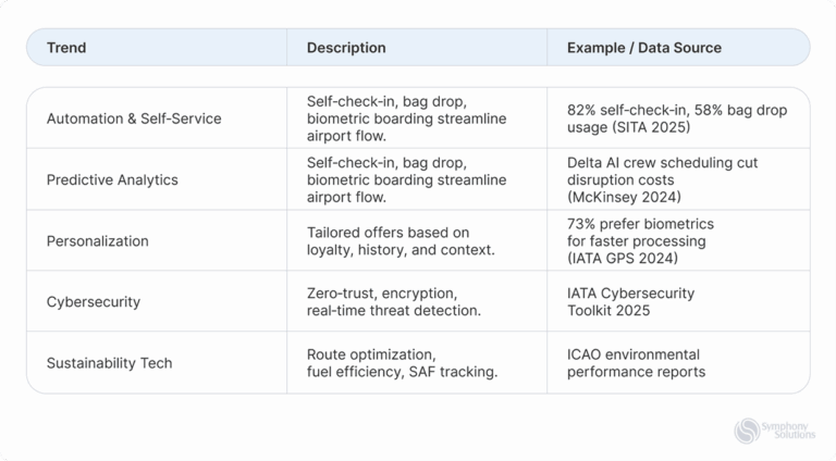 2025 Digital Transformation in Airline Passenger Experience