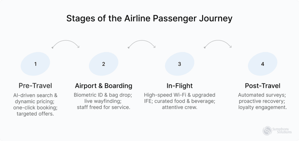 2025 Digital Transformation in Airline Passenger Experience