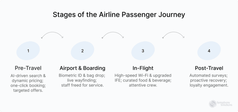 2025 Digital Transformation in Airline Passenger Experience