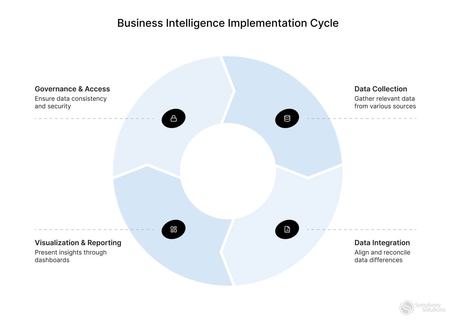 Business Intelligence Implementation: A Practical Guide